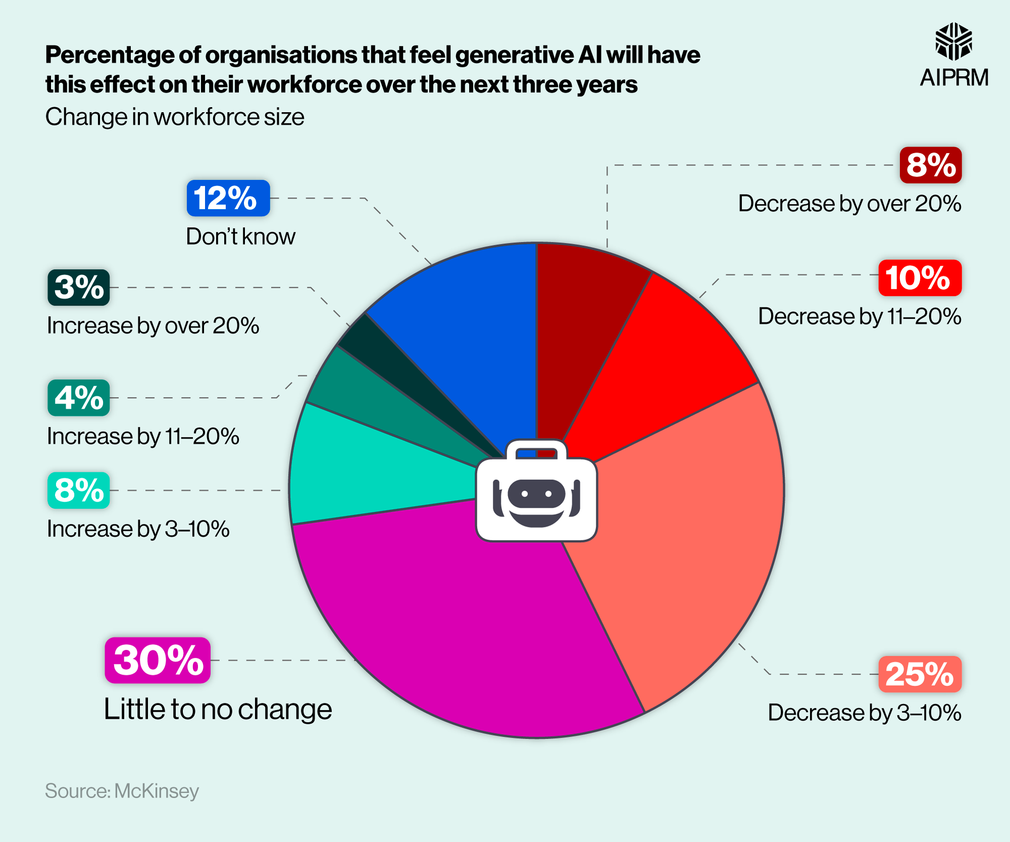 50+ Generative AI Statistics 2024 · AIPRM
