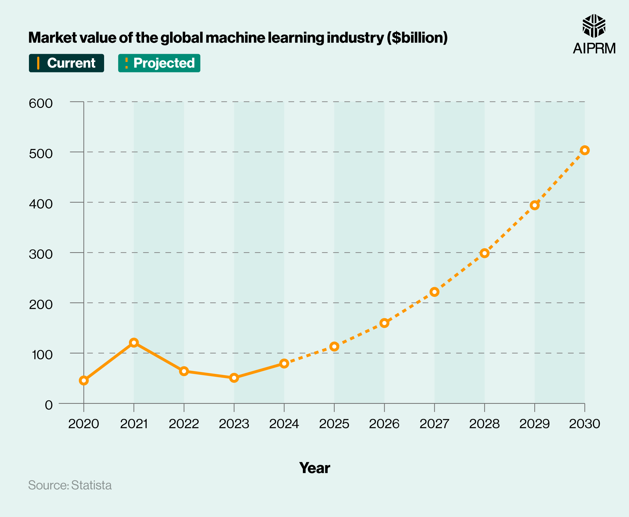 Machine Learning Statistics 2024 · AIPRM