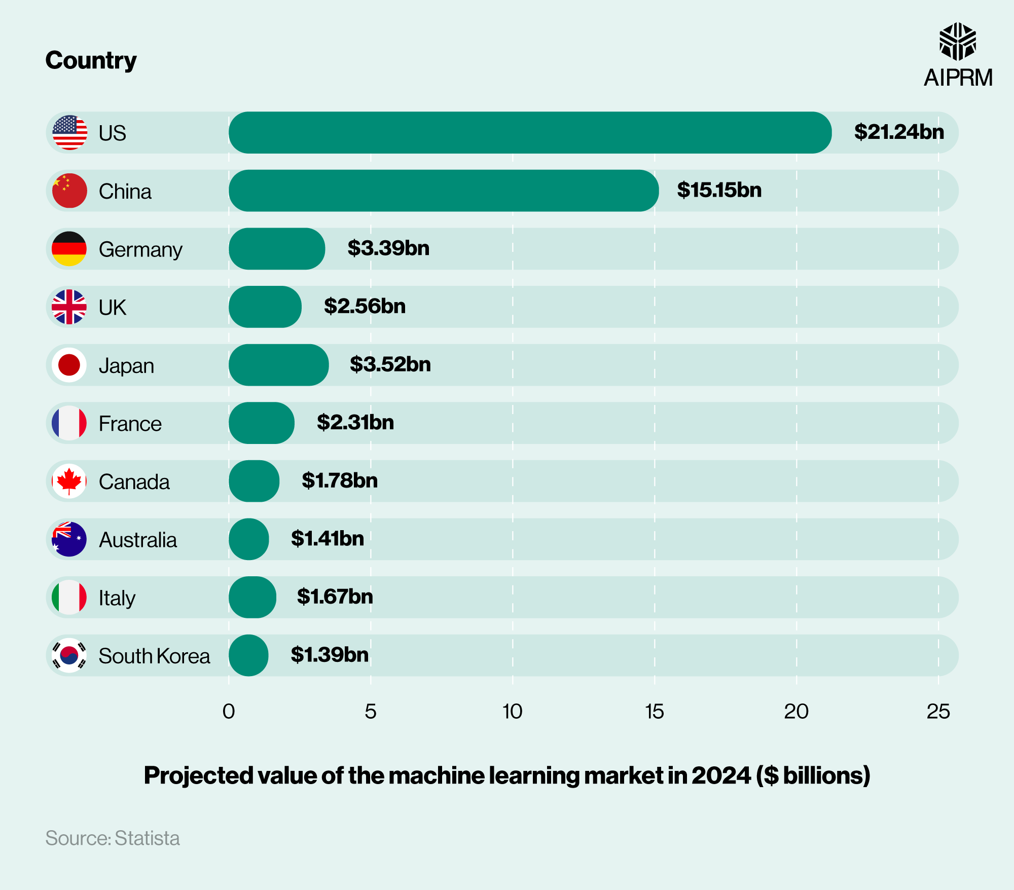 Machine Learning Statistics 2024 · AIPRM