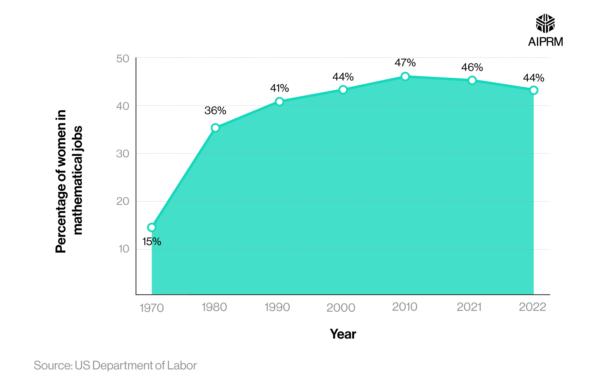 100+ Women in STEM Statistics 2025 · AIPRM