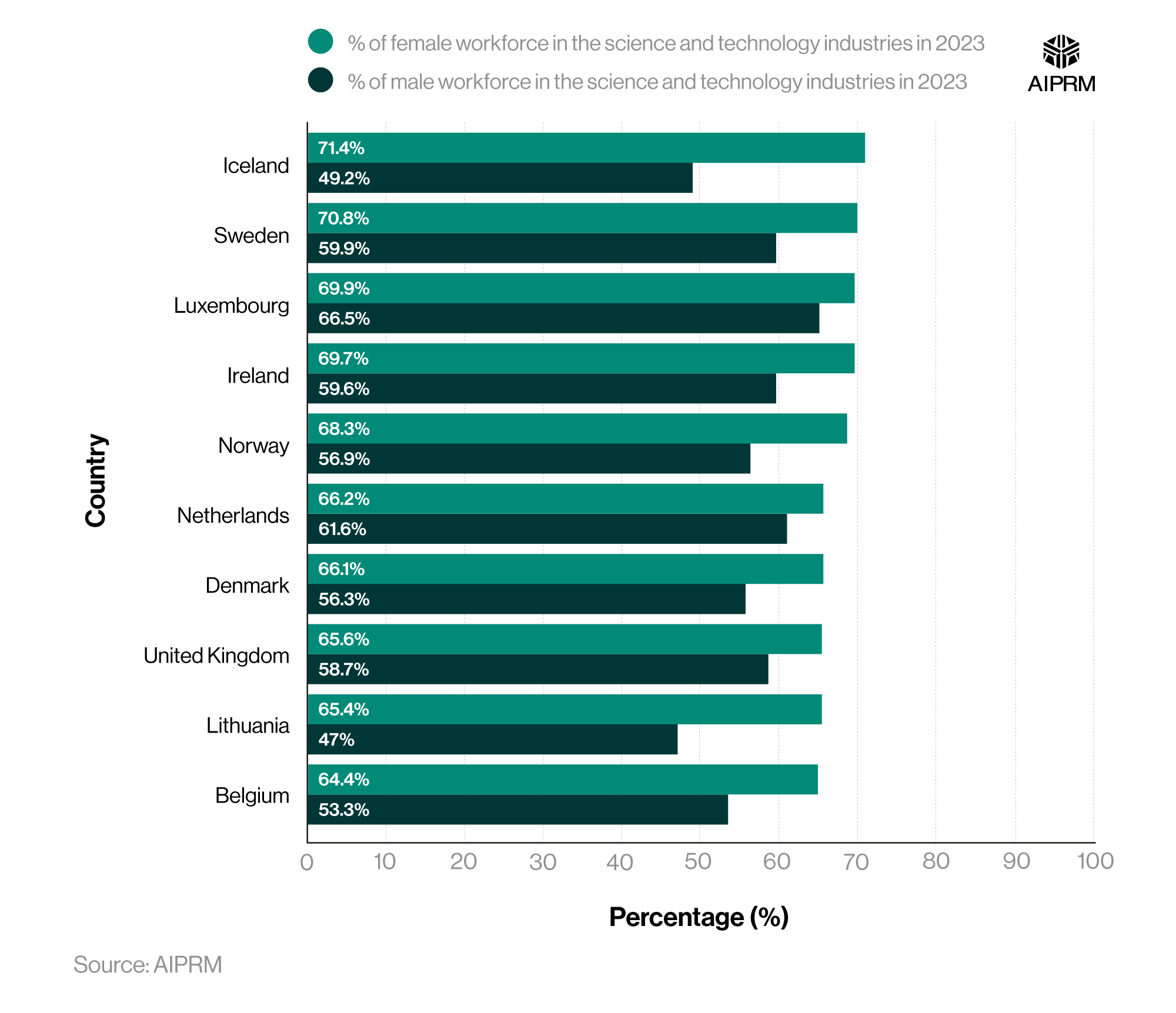 100+ Women in STEM Statistics 2025 · AIPRM