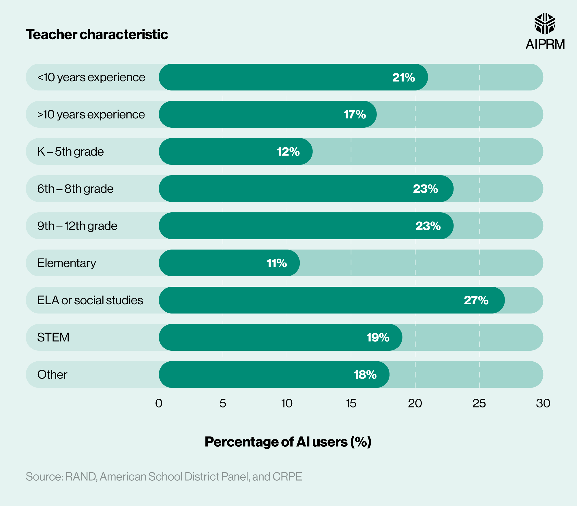 AI in Education Statistics · AIPRM