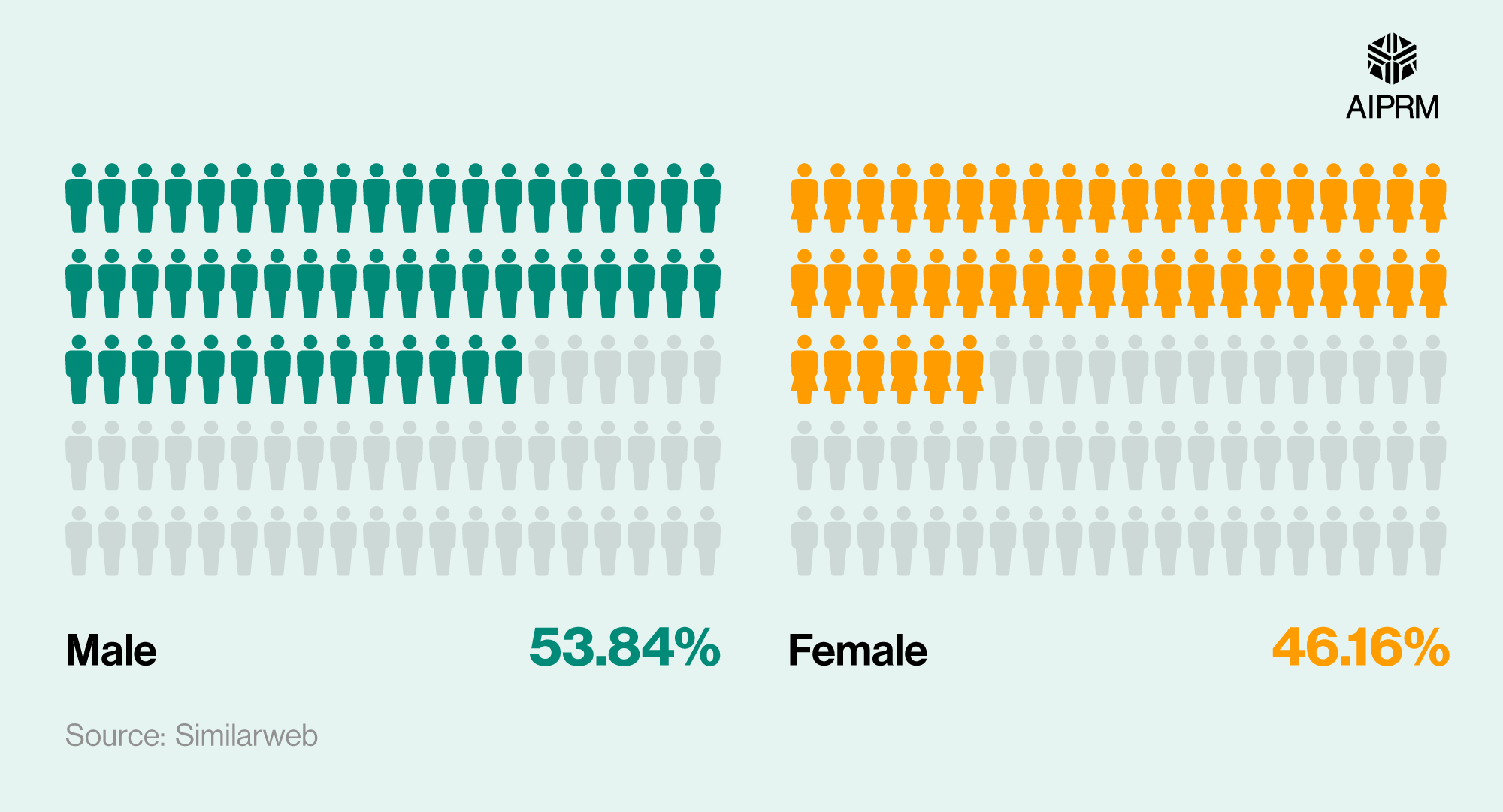 50+ OpenAI Statistics 2025 · AIPRM