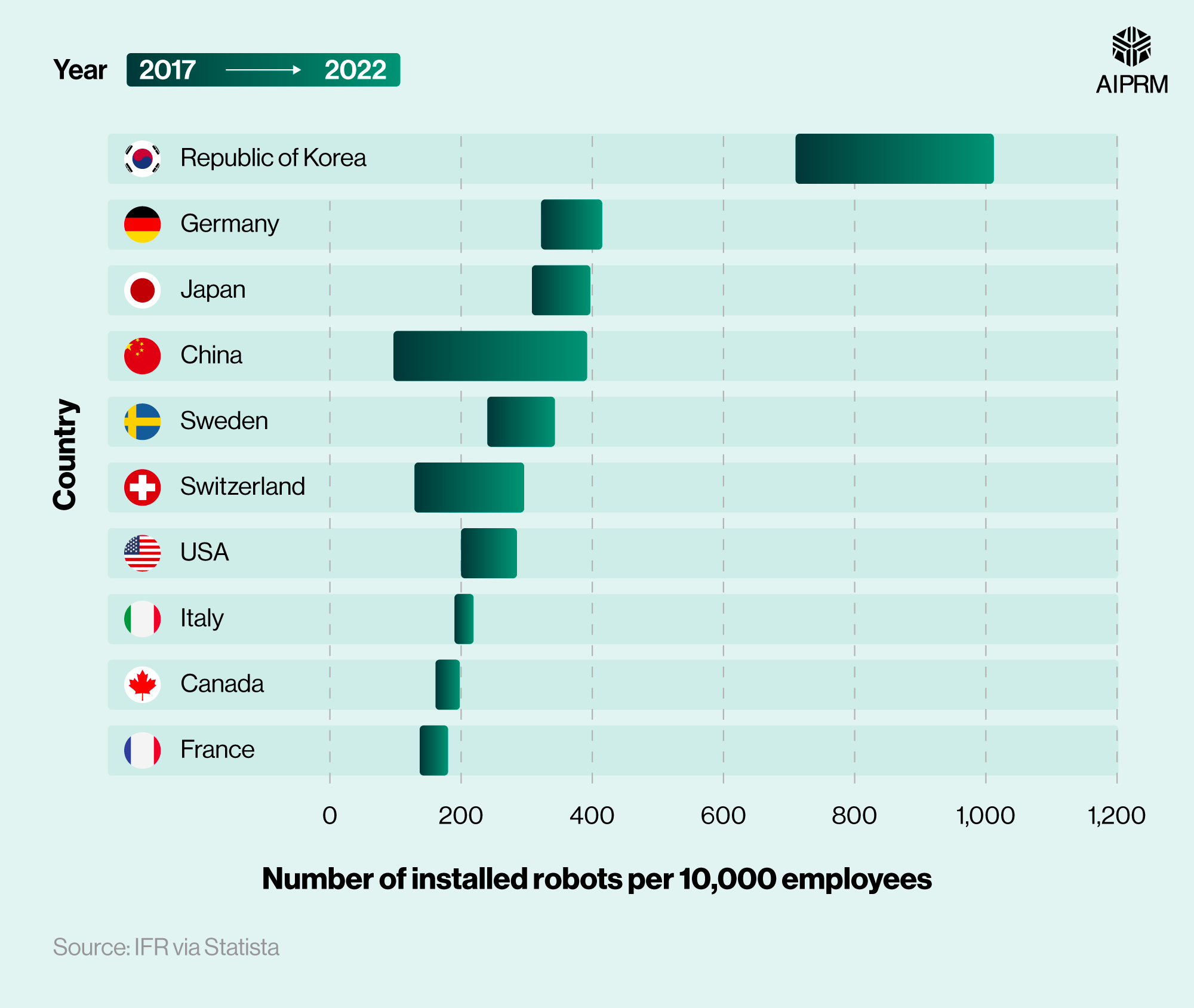 100+ Must-Know Robotics Statistics 2025 · AIPRM