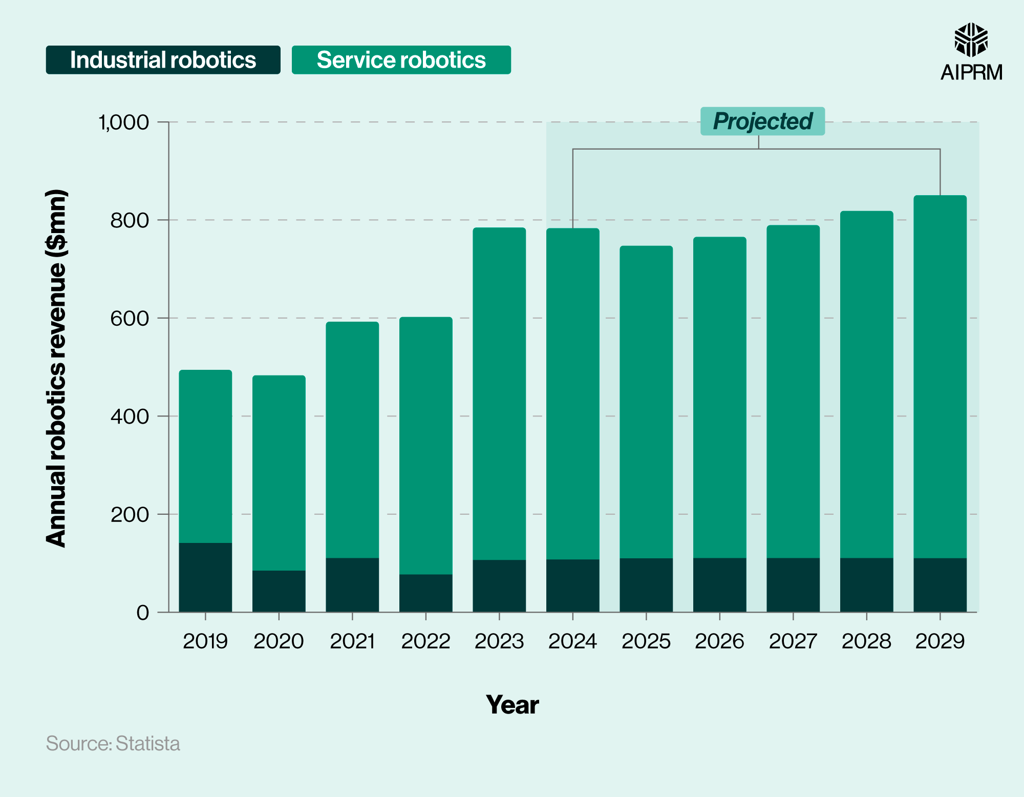 100+ Must-Know Robotics Statistics 2025 · AIPRM