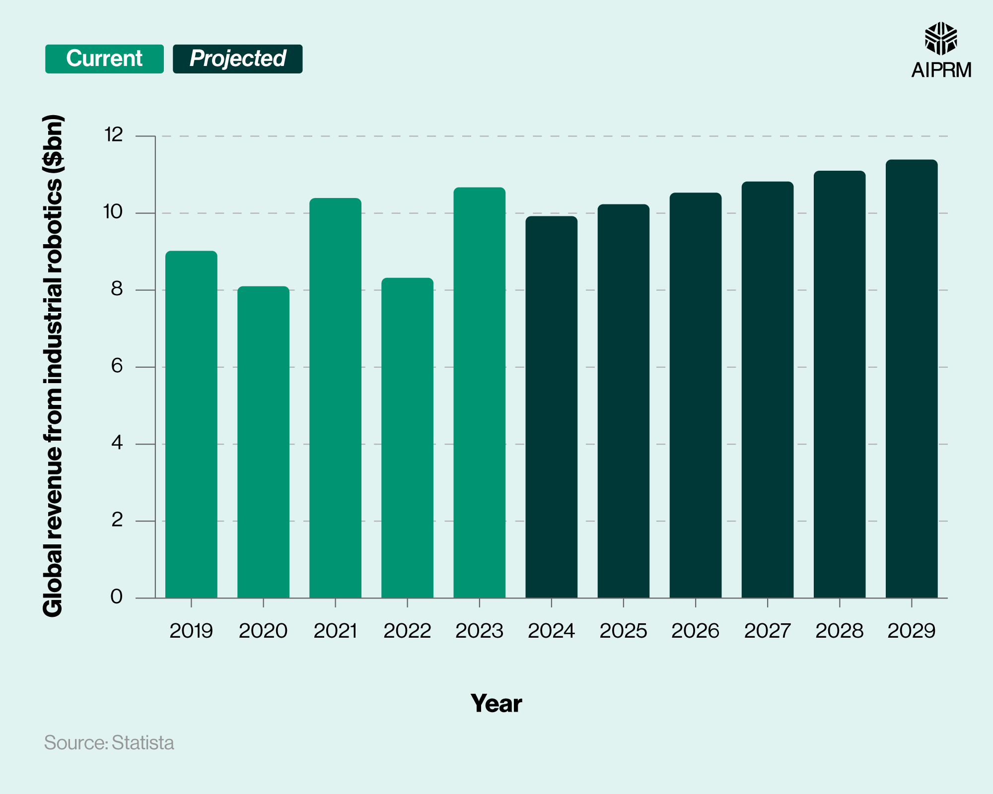 100+ Must-Know Robotics Statistics 2025 · AIPRM