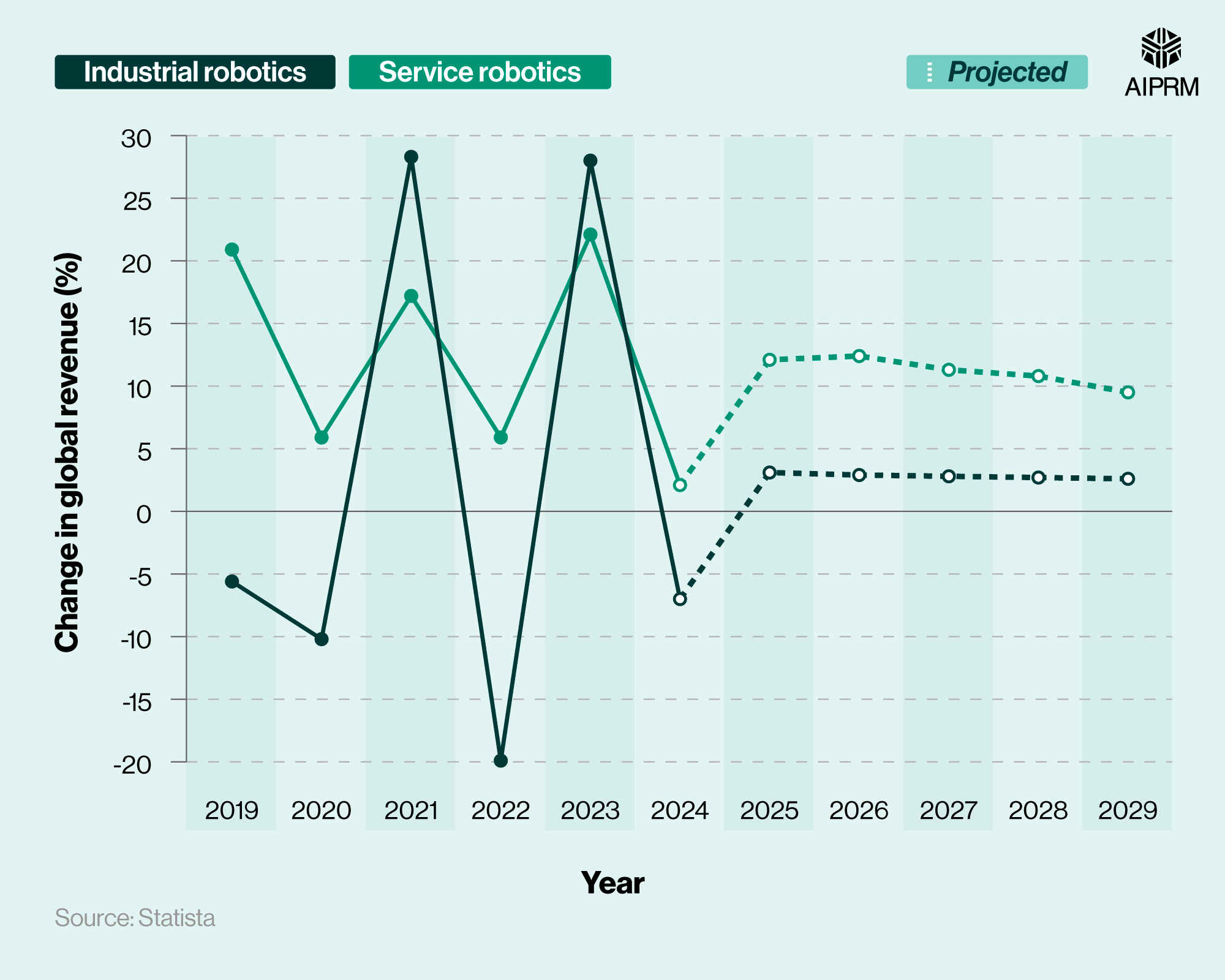 100+ Must-Know Robotics Statistics 2025 · AIPRM
