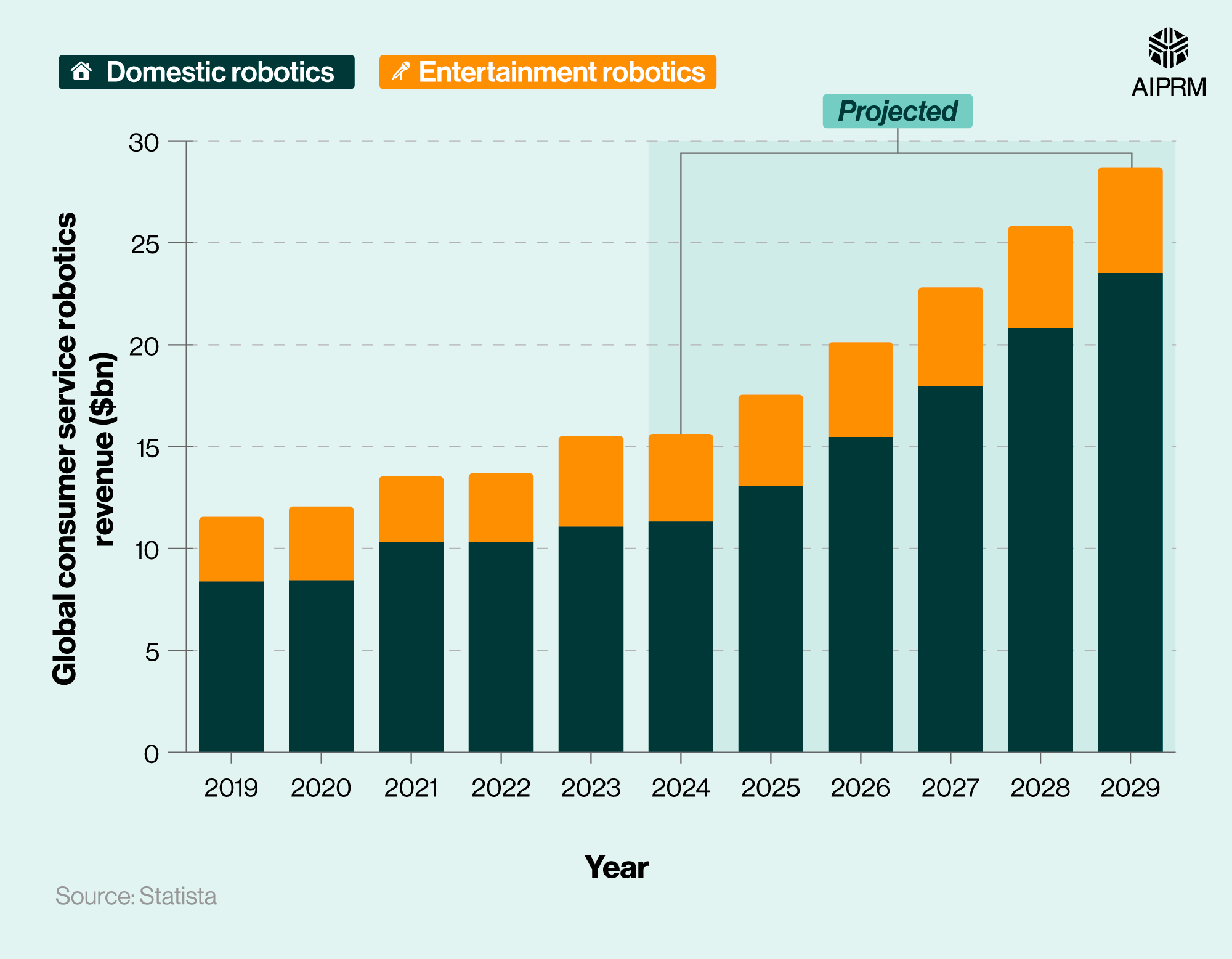 100+ Must-Know Robotics Statistics 2025 · AIPRM