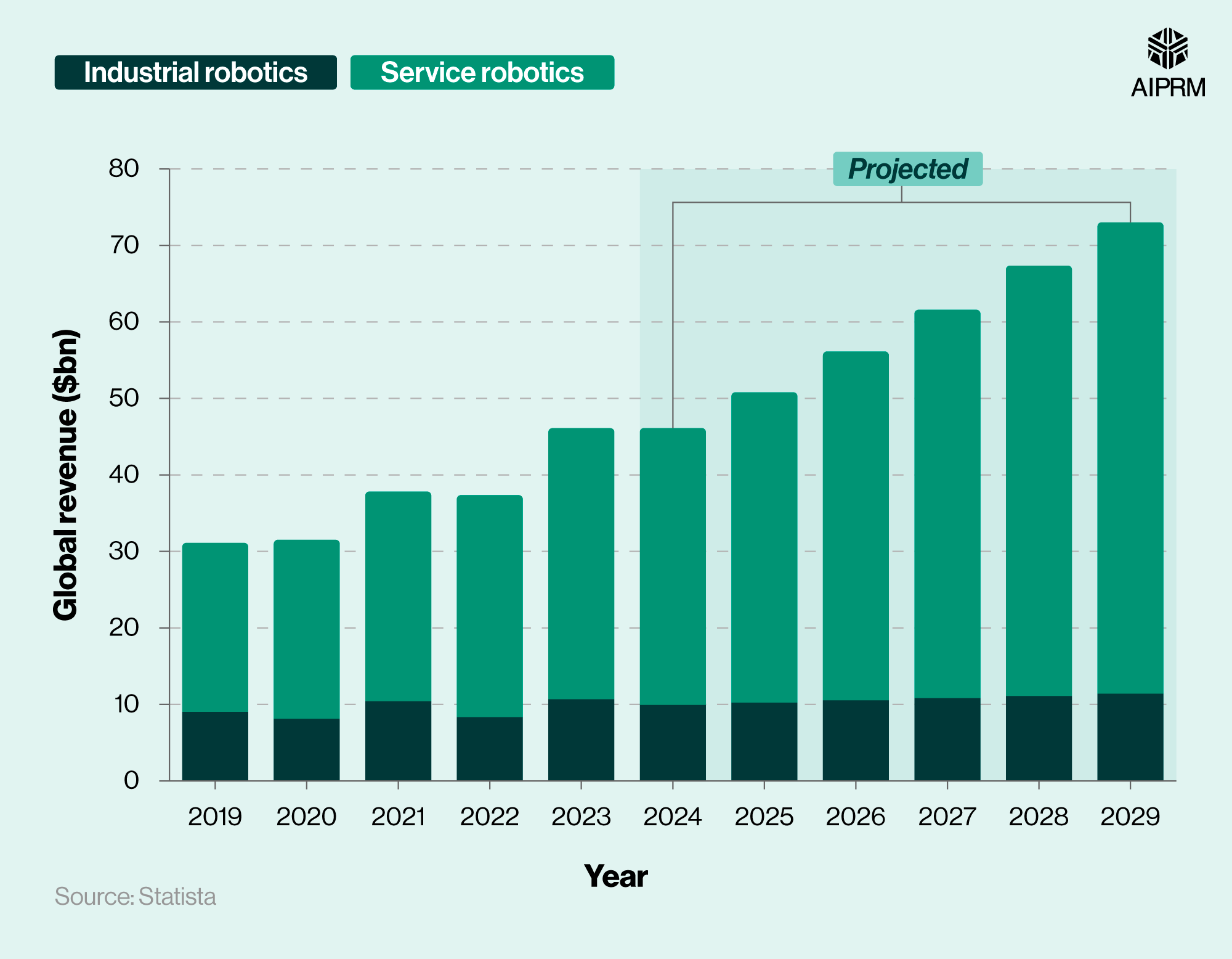 100+ Must-Know Robotics Statistics 2025 · AIPRM