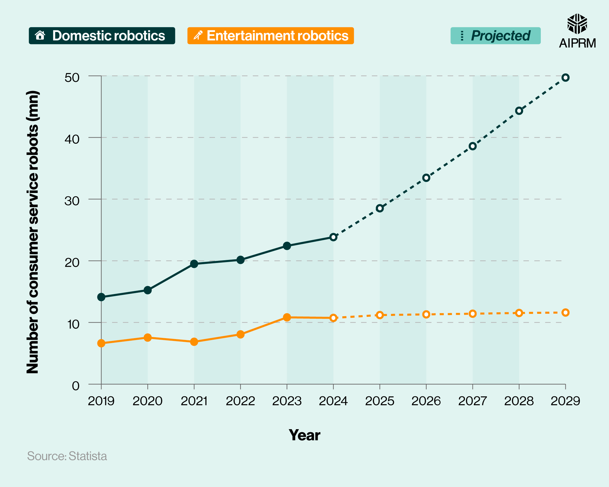 100+ Must-Know Robotics Statistics 2025 · AIPRM
