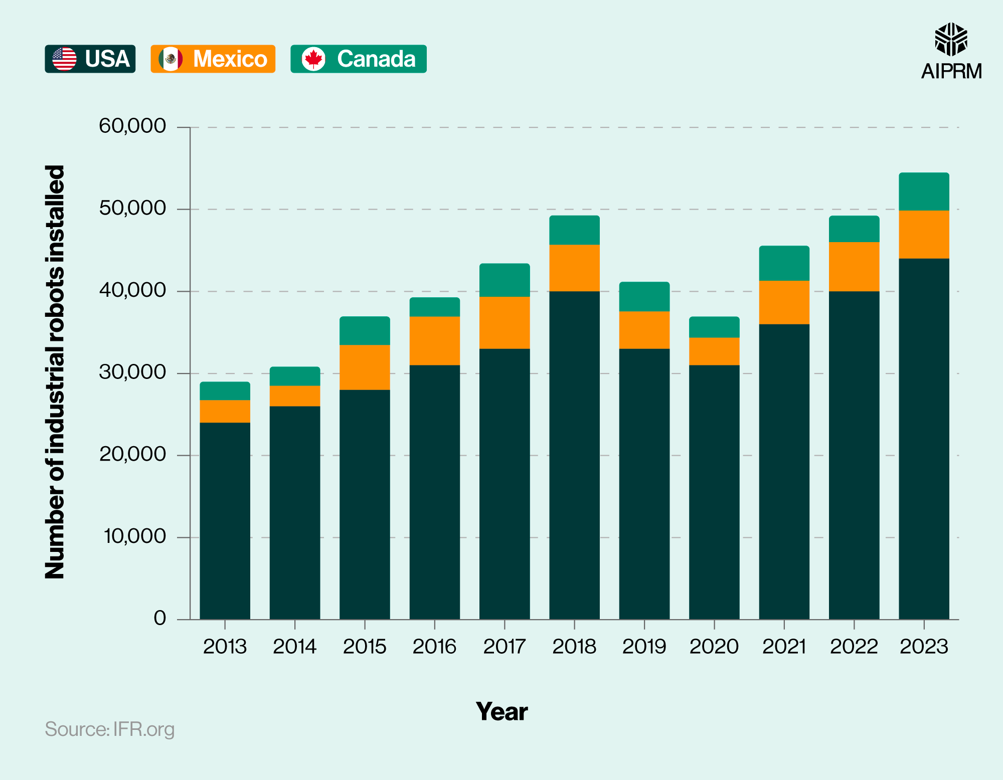 100+ Must-Know Robotics Statistics 2025 · AIPRM