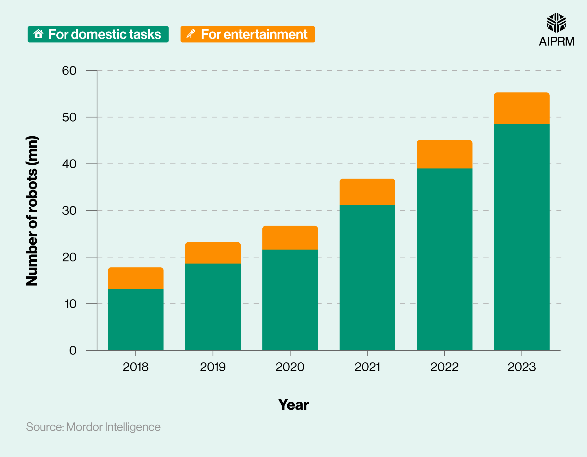 100+ Must-Know Robotics Statistics 2025 · AIPRM
