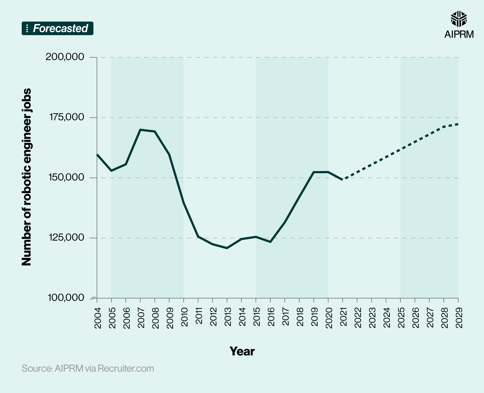 100+ Must-Know Robotics Statistics 2025 · AIPRM