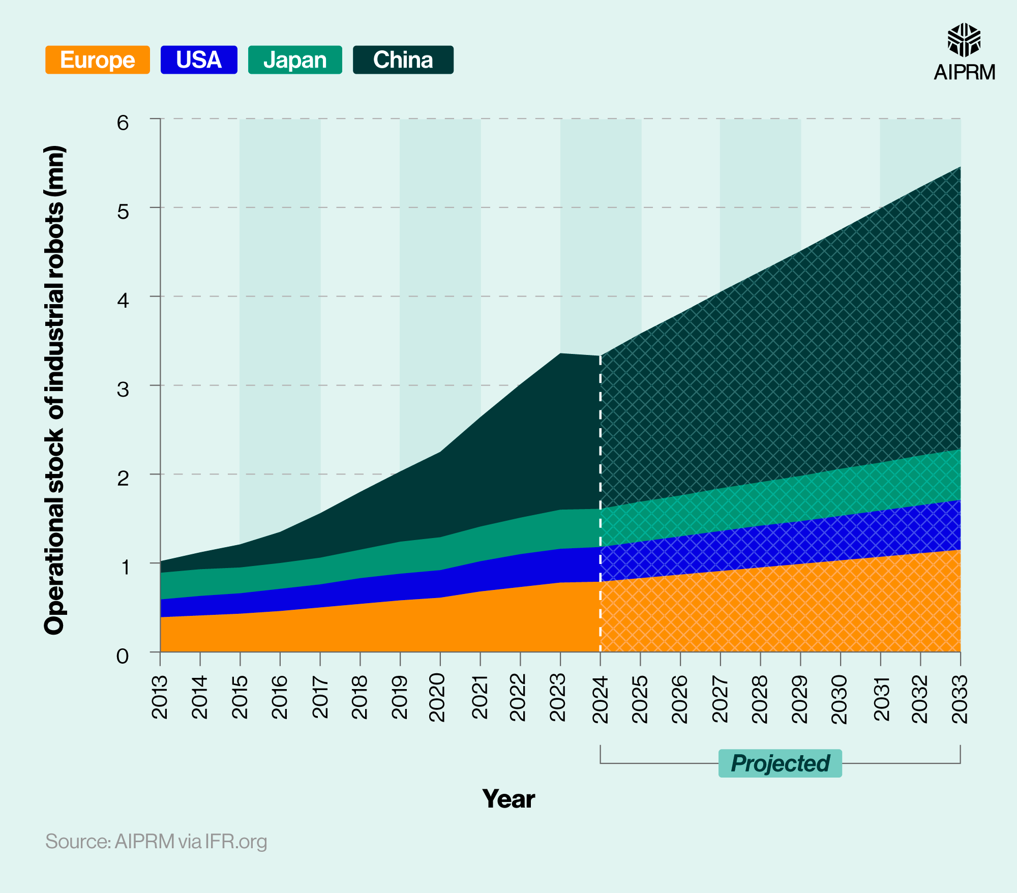 100+ Must-Know Robotics Statistics 2025 · AIPRM