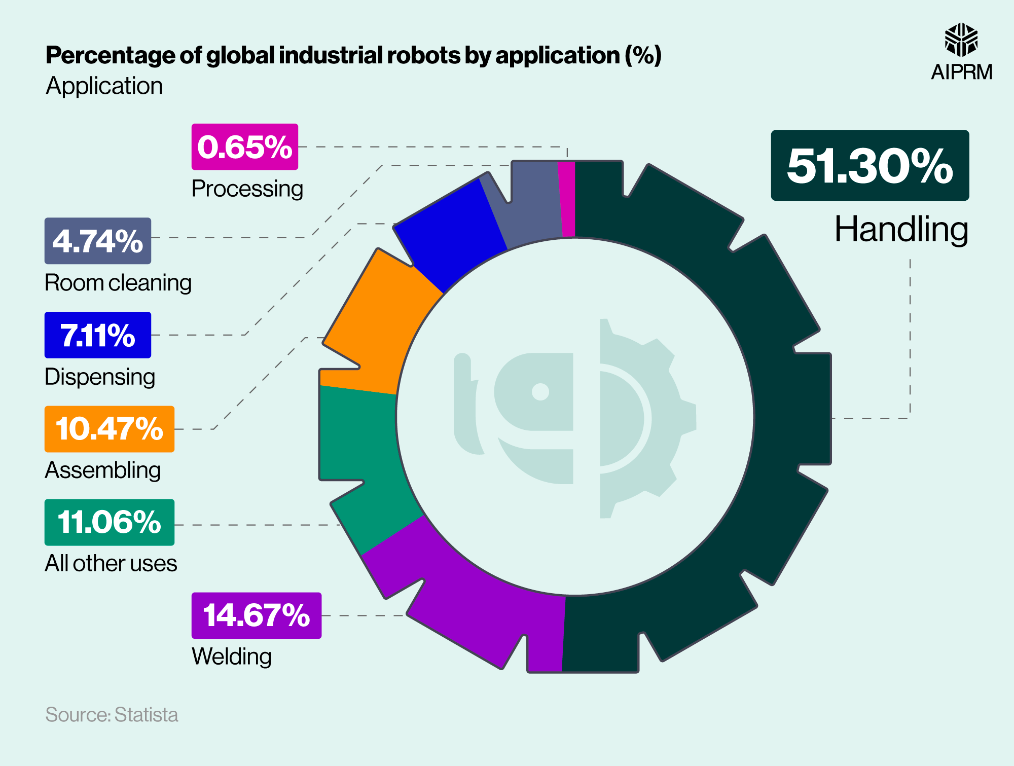 100+ Must-Know Robotics Statistics 2025 · AIPRM
