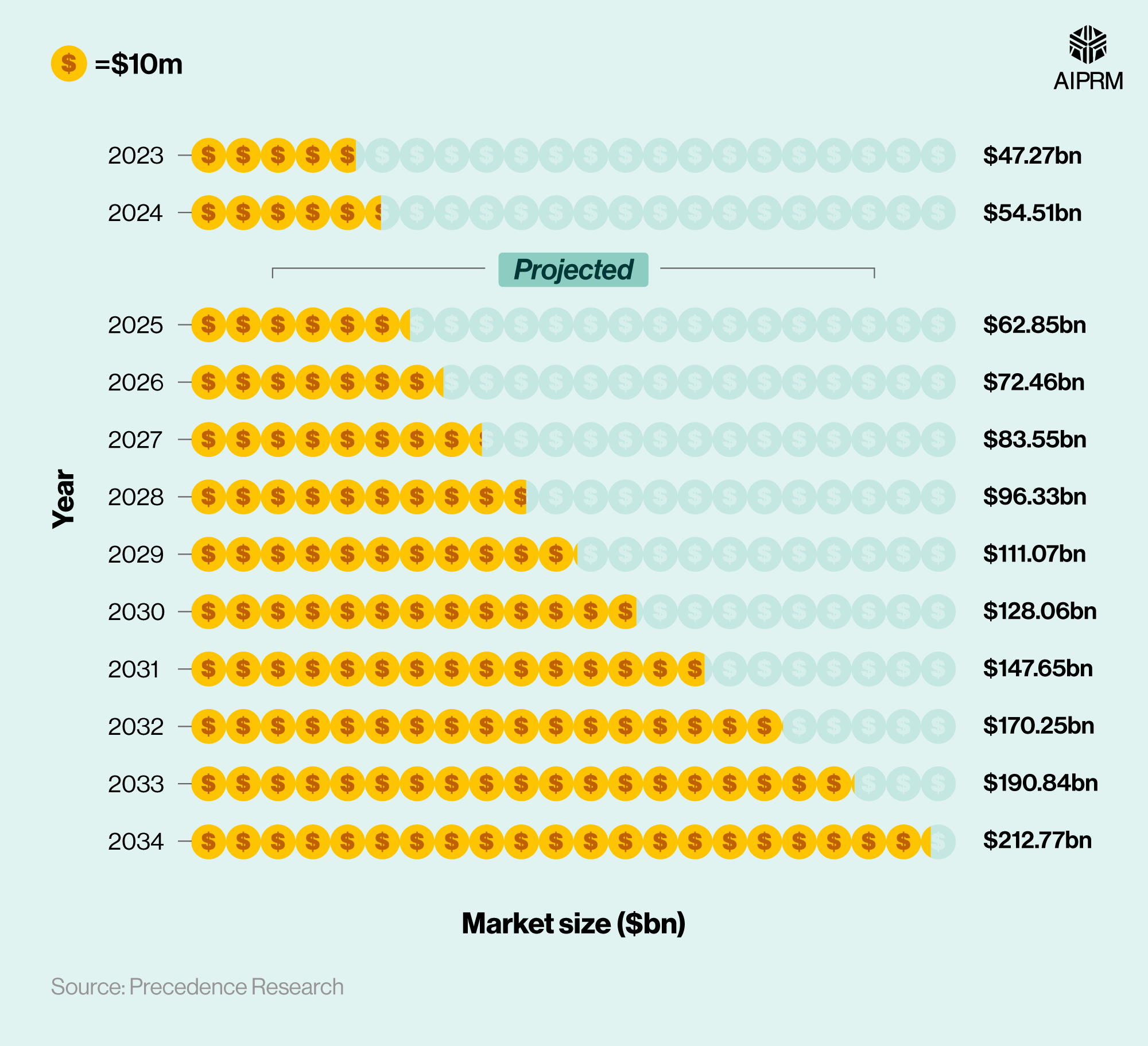 100+ Must-Know Robotics Statistics 2025 · AIPRM