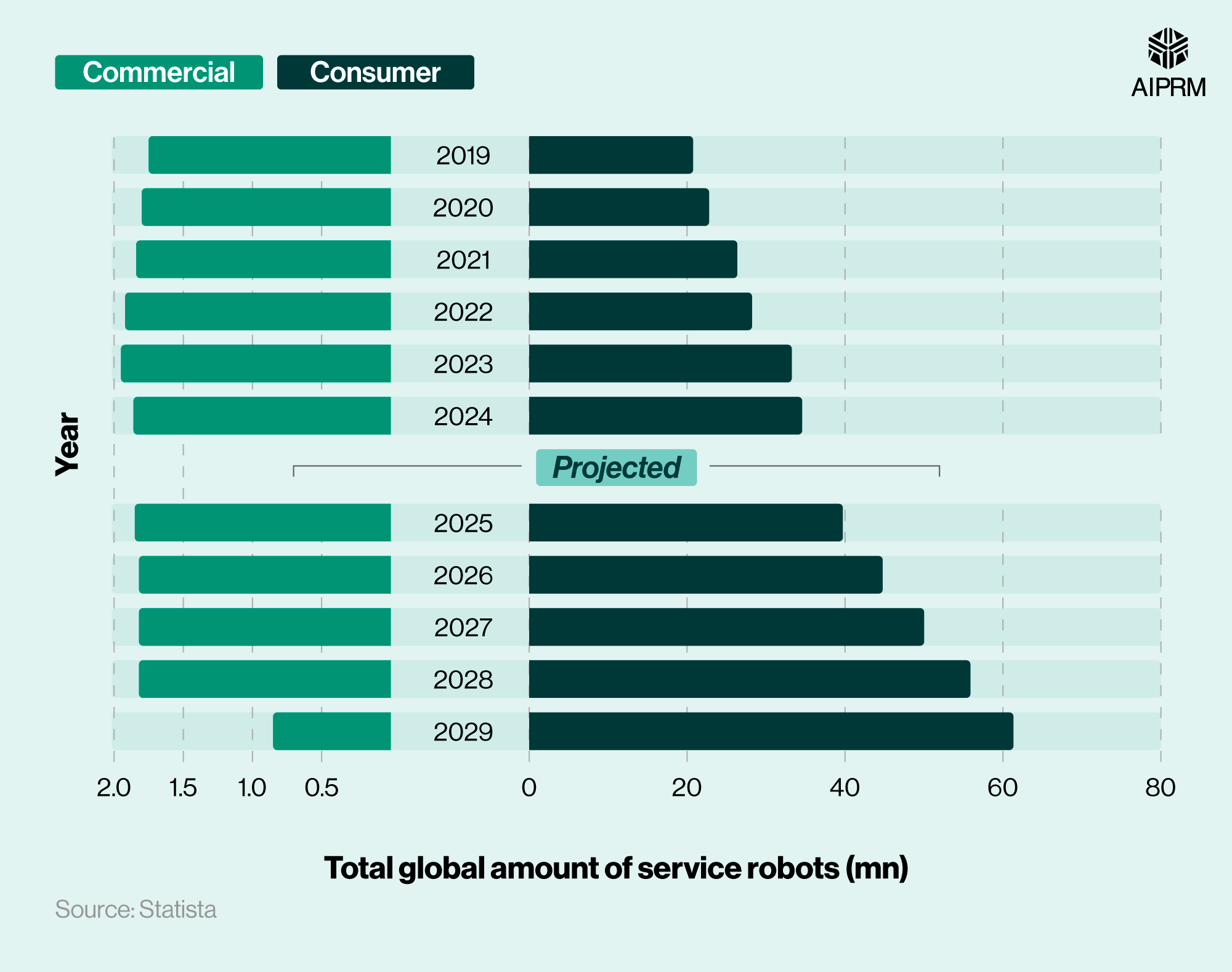 100+ Must-Know Robotics Statistics 2025 · AIPRM