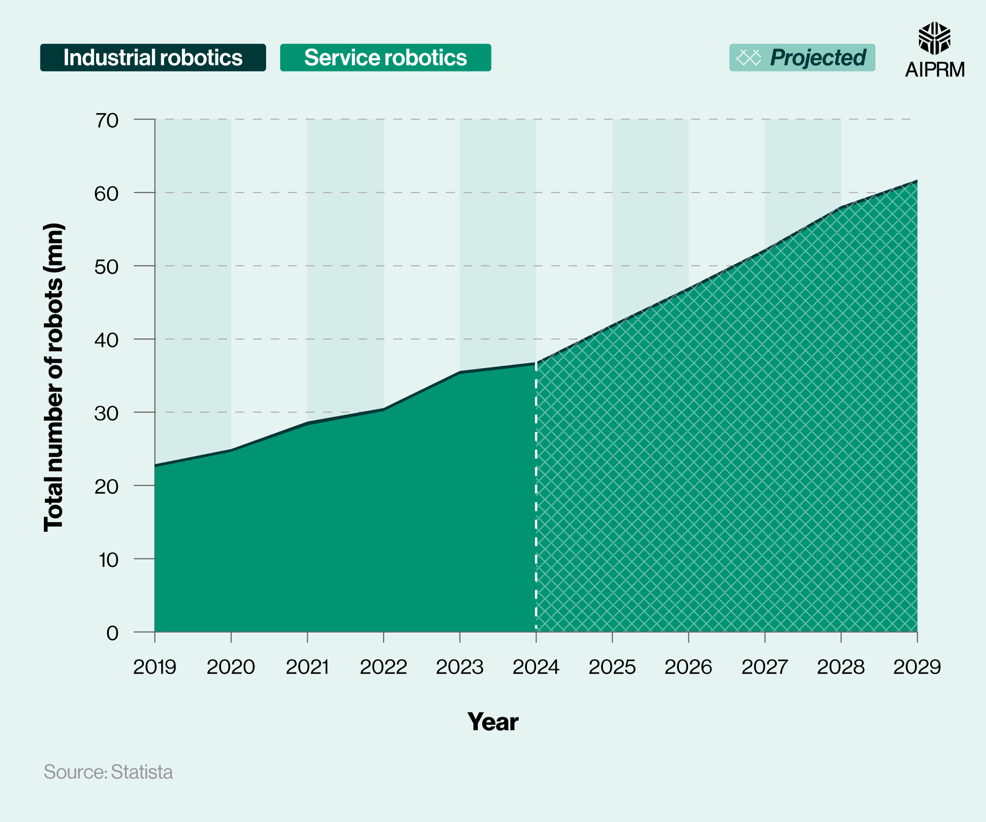 100+ Must-Know Robotics Statistics 2025 · AIPRM