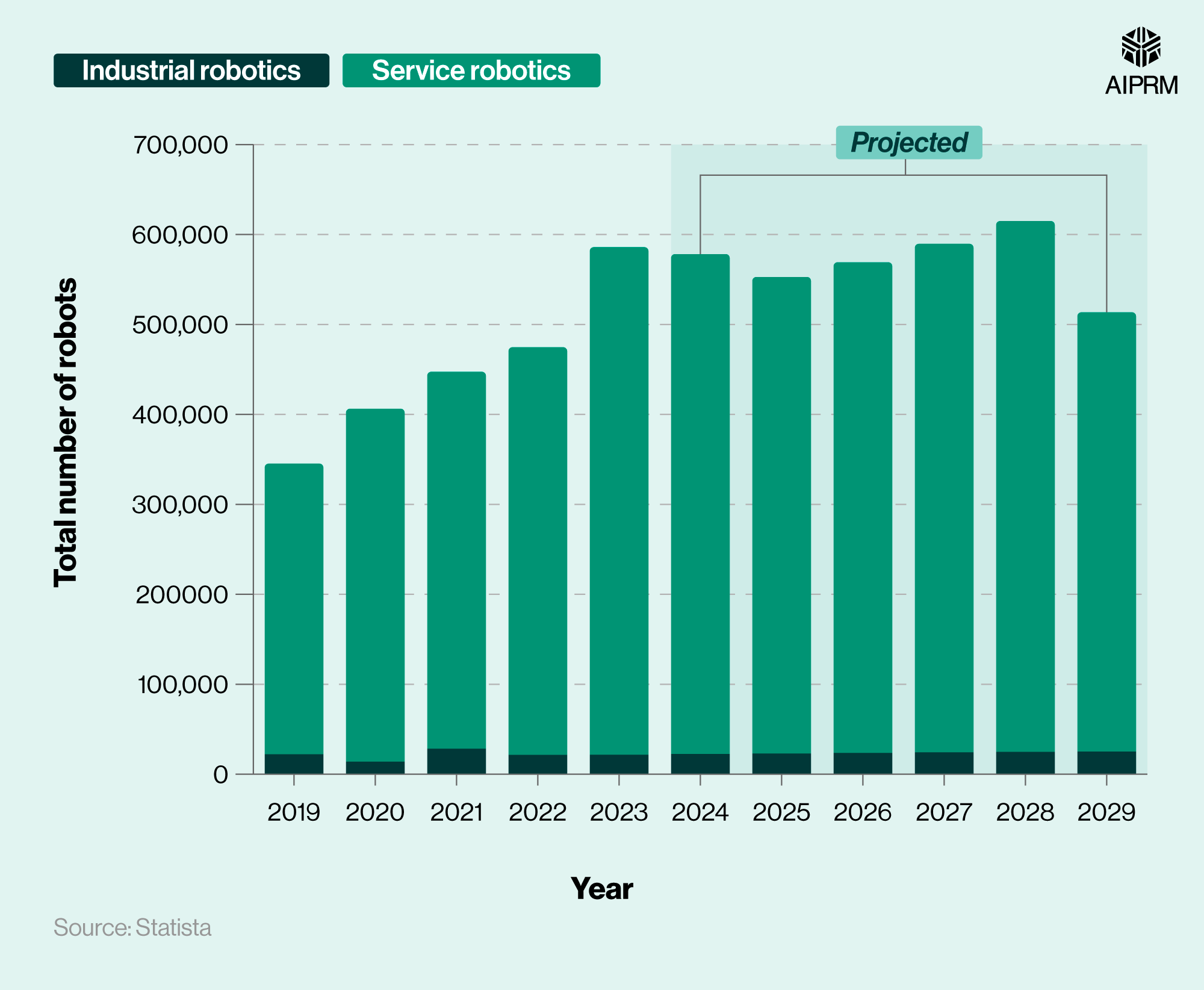 100+ Must-Know Robotics Statistics 2025 · AIPRM