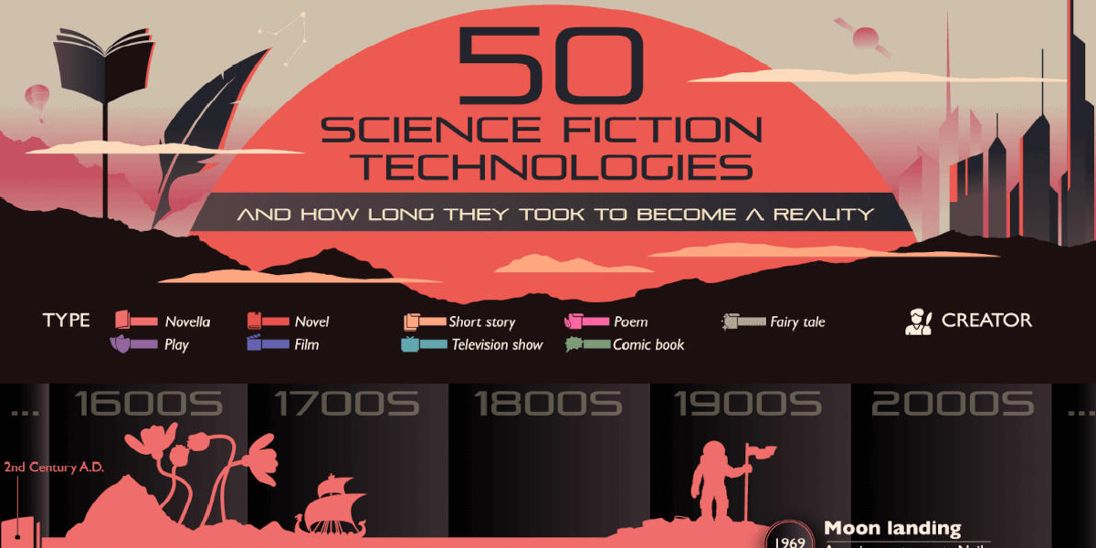 50 Science Fiction Technologies and How Long They Took to Become a ...