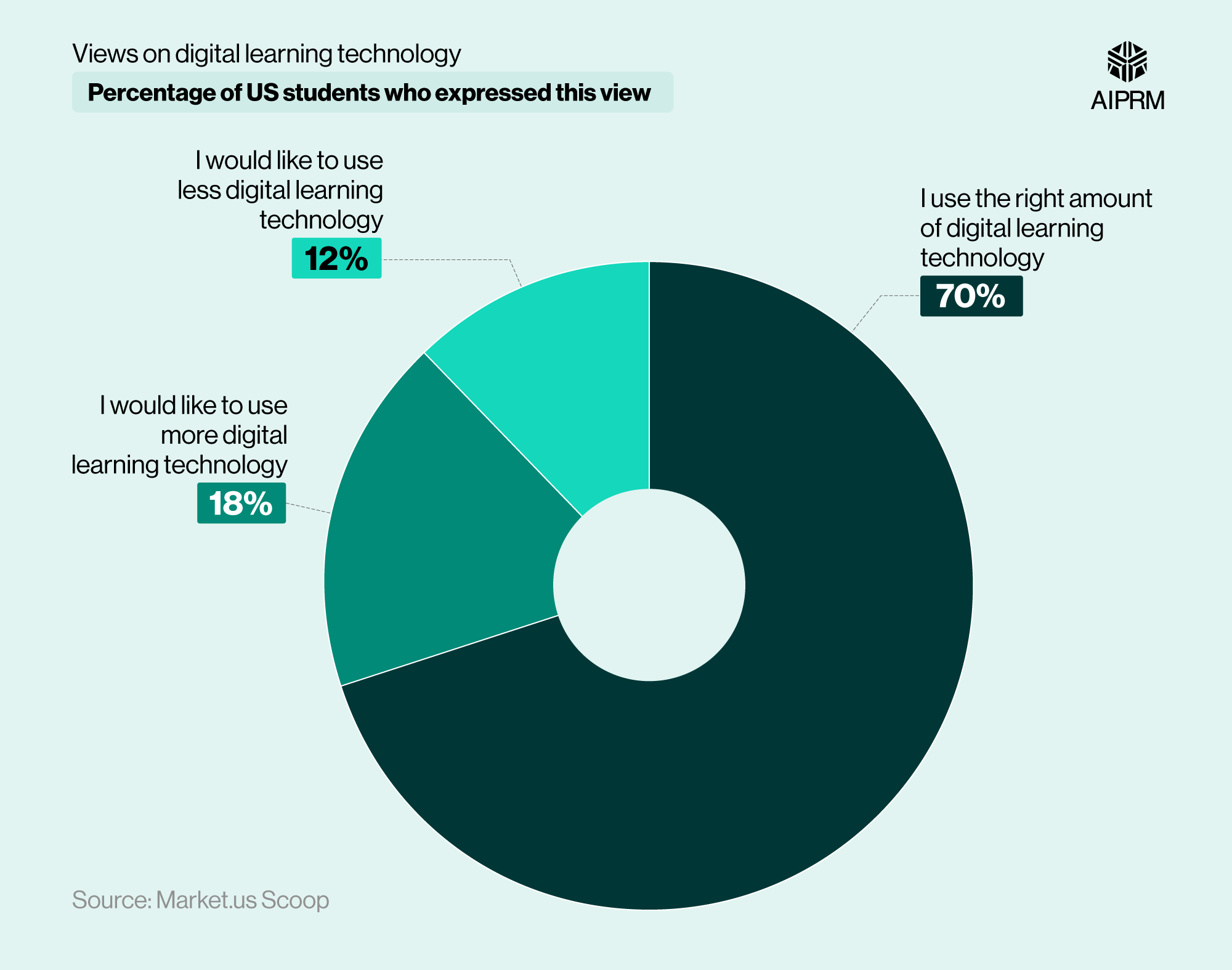 100+ Technology Statistics 2025 · AIPRM