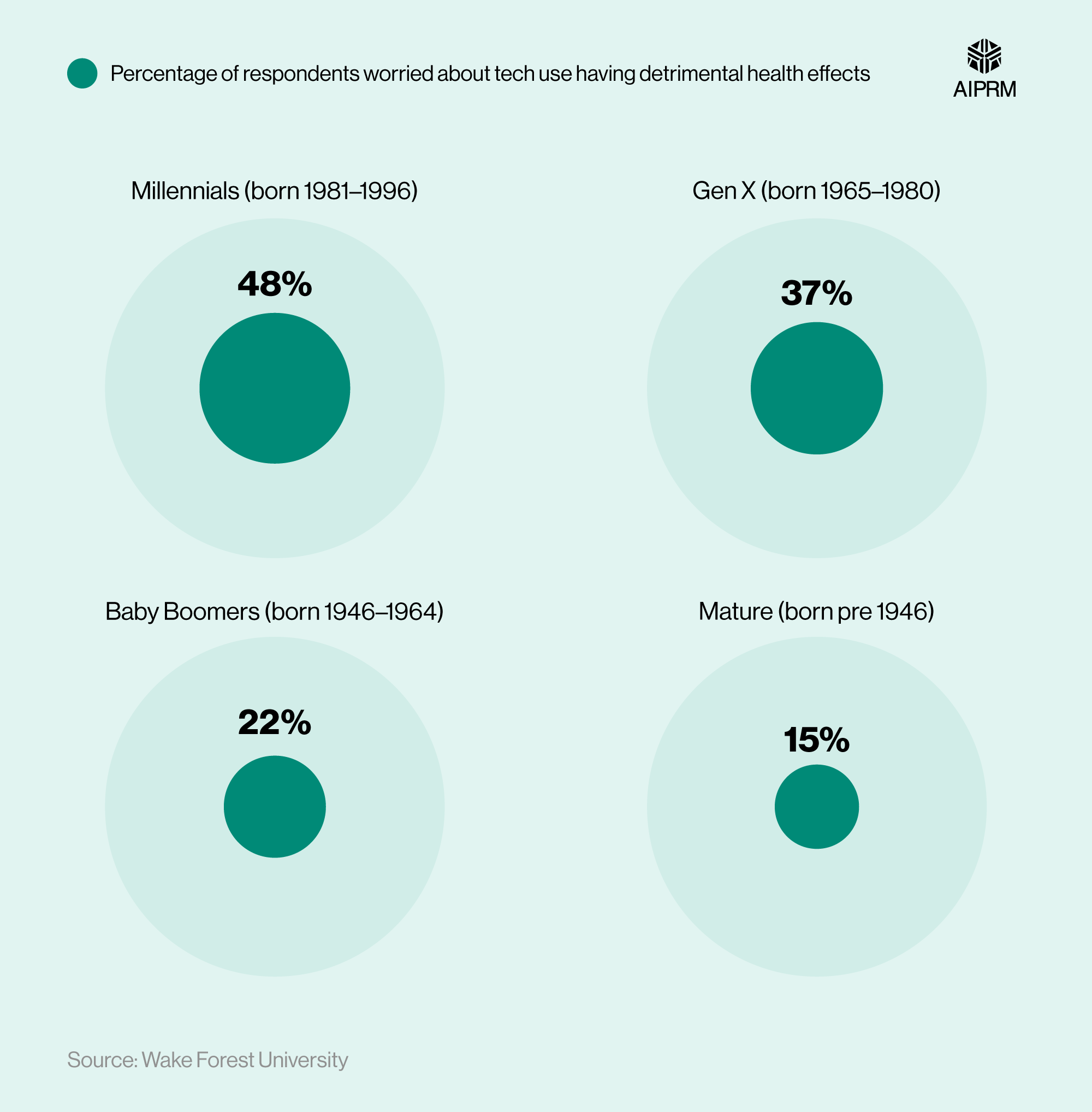 100+ Technology Statistics 2025 · AIPRM