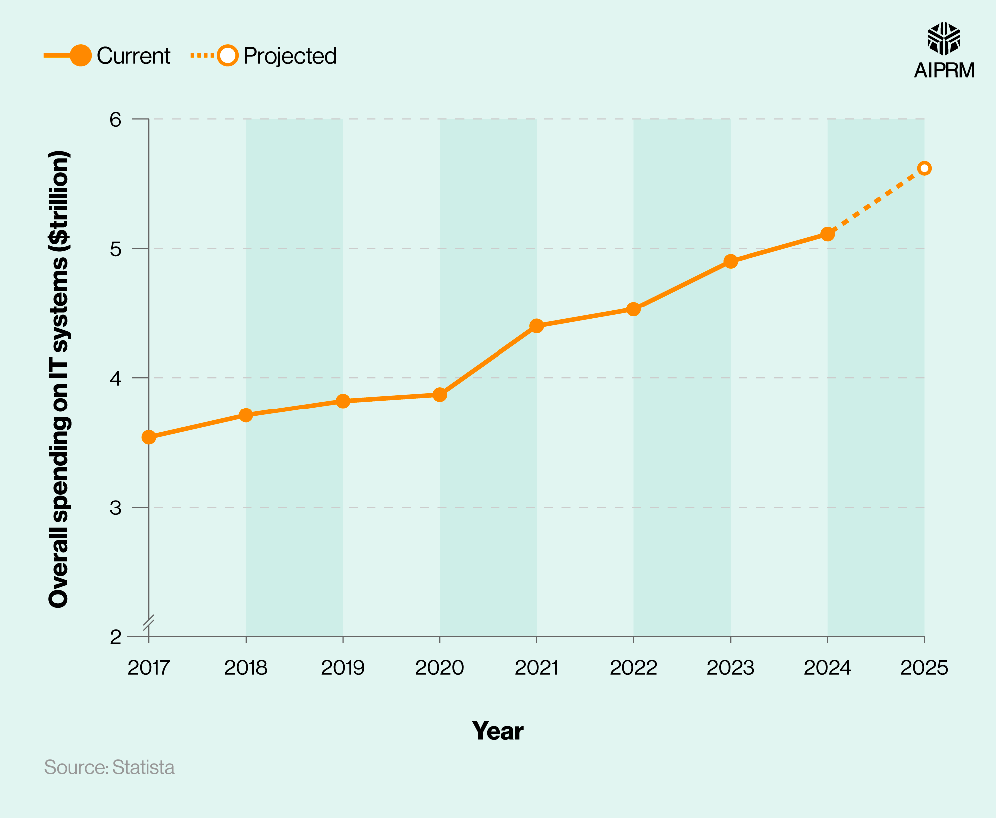 100+ Technology Statistics 2025 · AIPRM