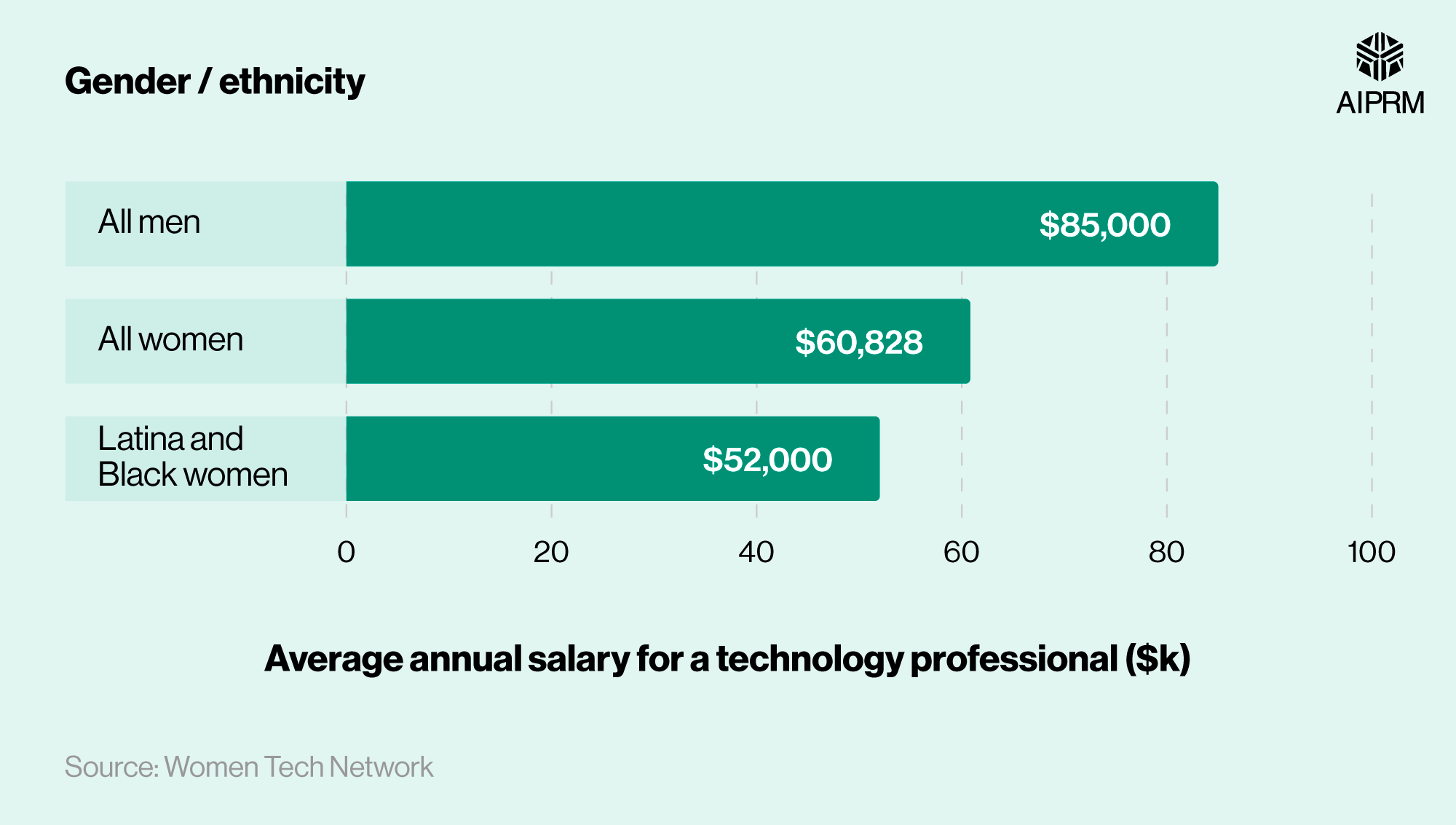 100+ Technology Statistics 2025 · AIPRM