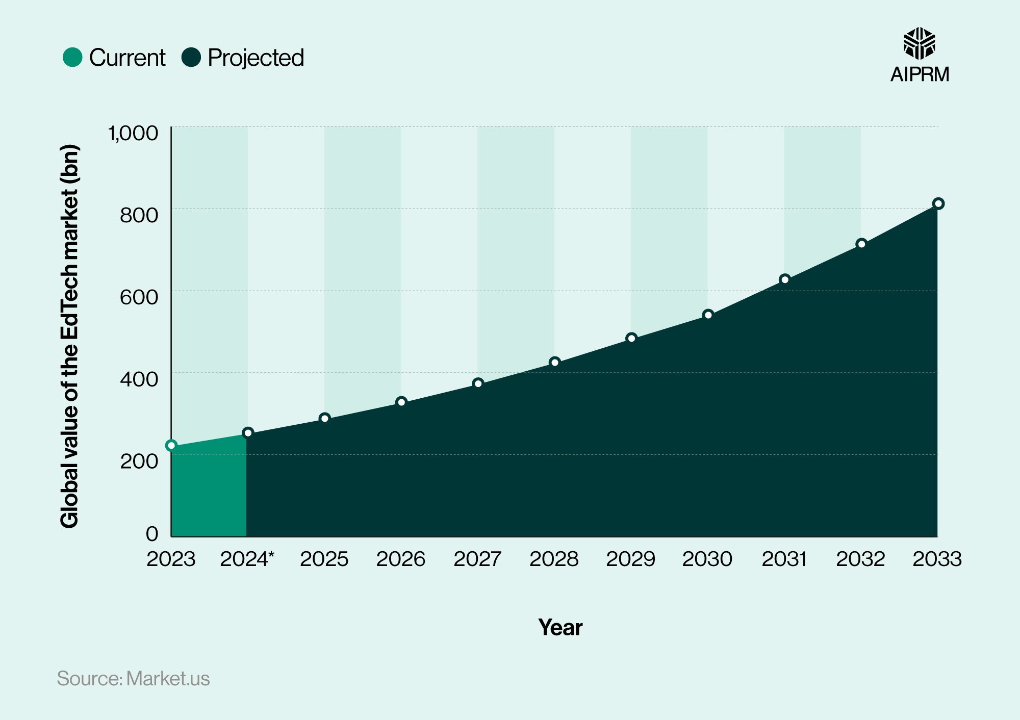 100+ Technology Statistics 2025 · AIPRM