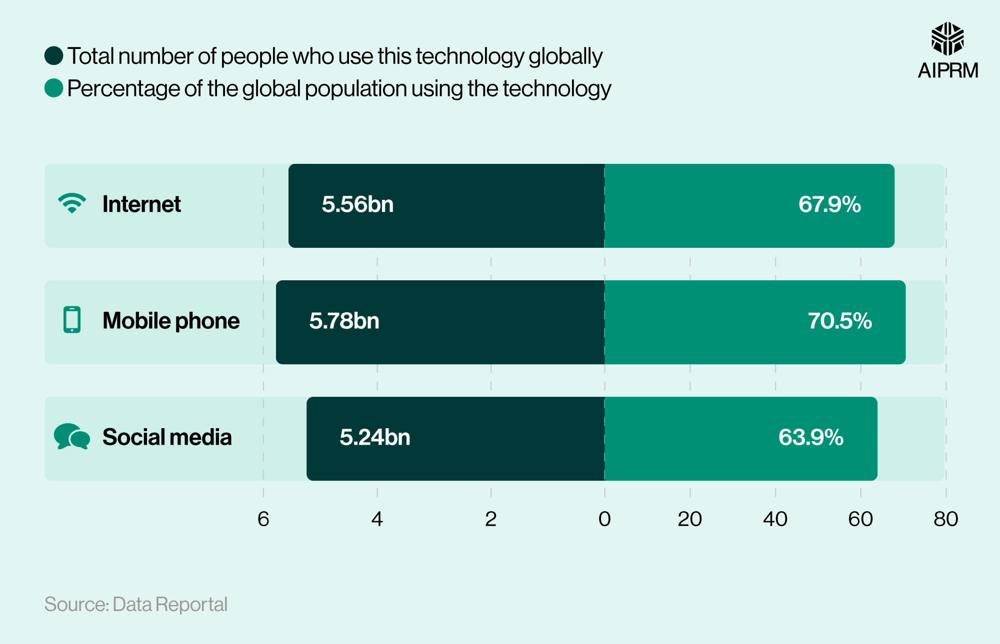 100+ Technology Statistics 2025 · AIPRM