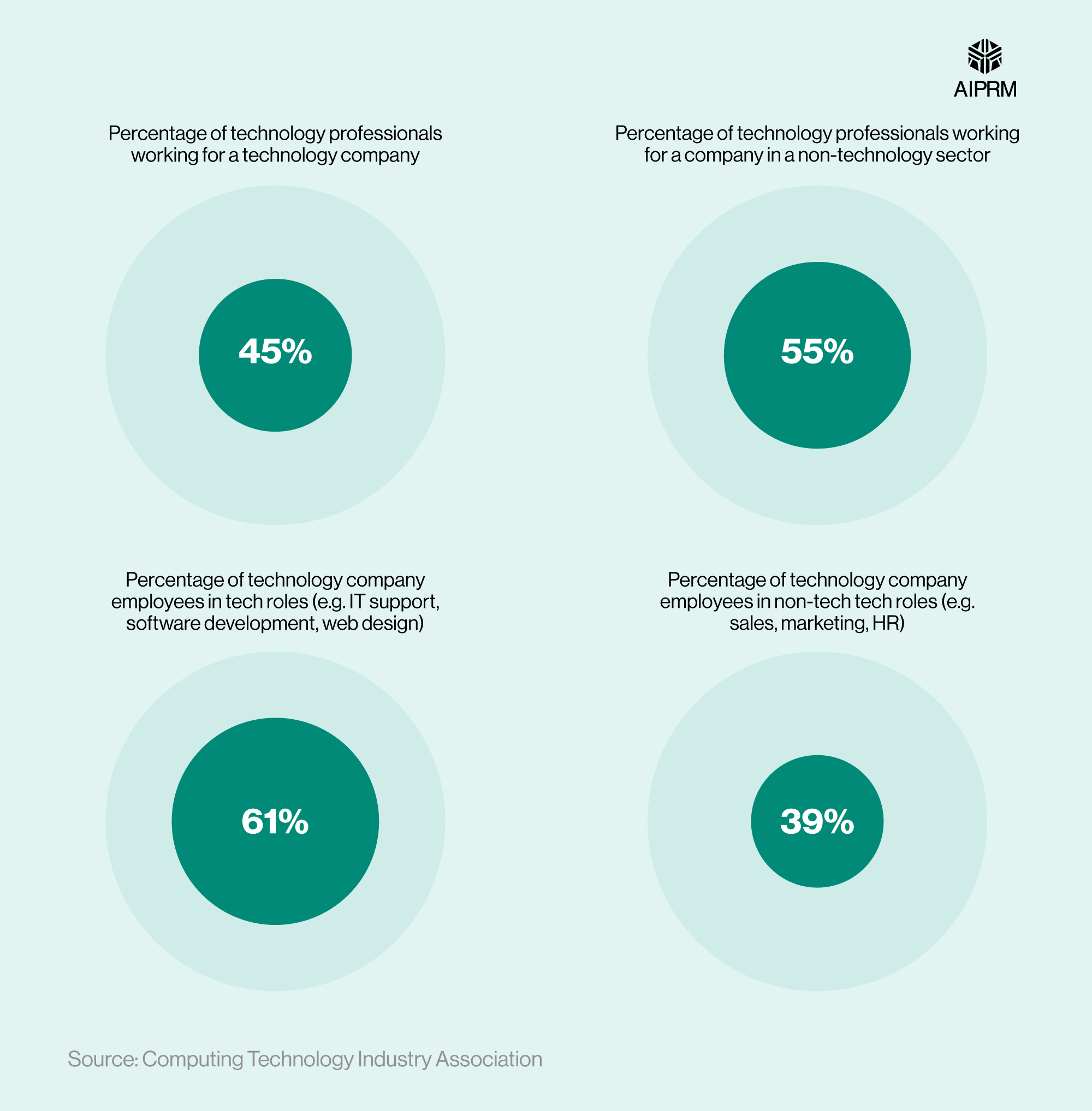 100+ Technology Statistics 2025 · AIPRM